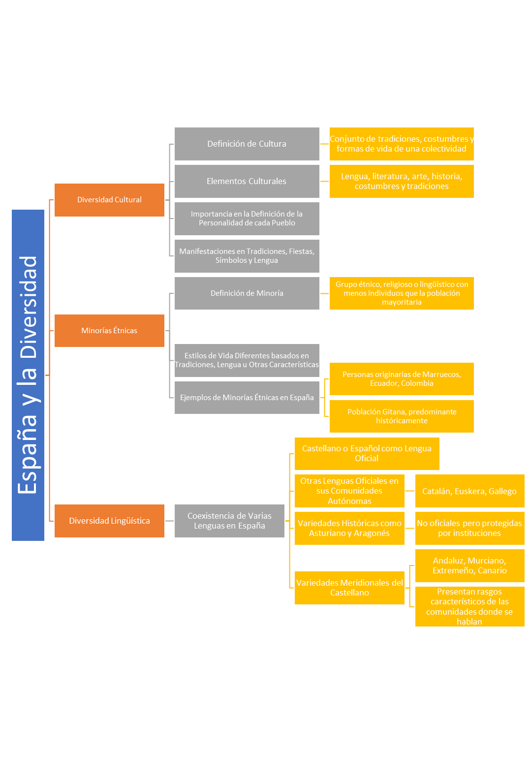 ESPAÑA Y LA DIVERSIDAD